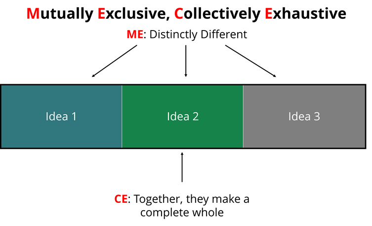 Mece Mutually Exclusive Collectively Exhaustiveexamples MECE | PPT
