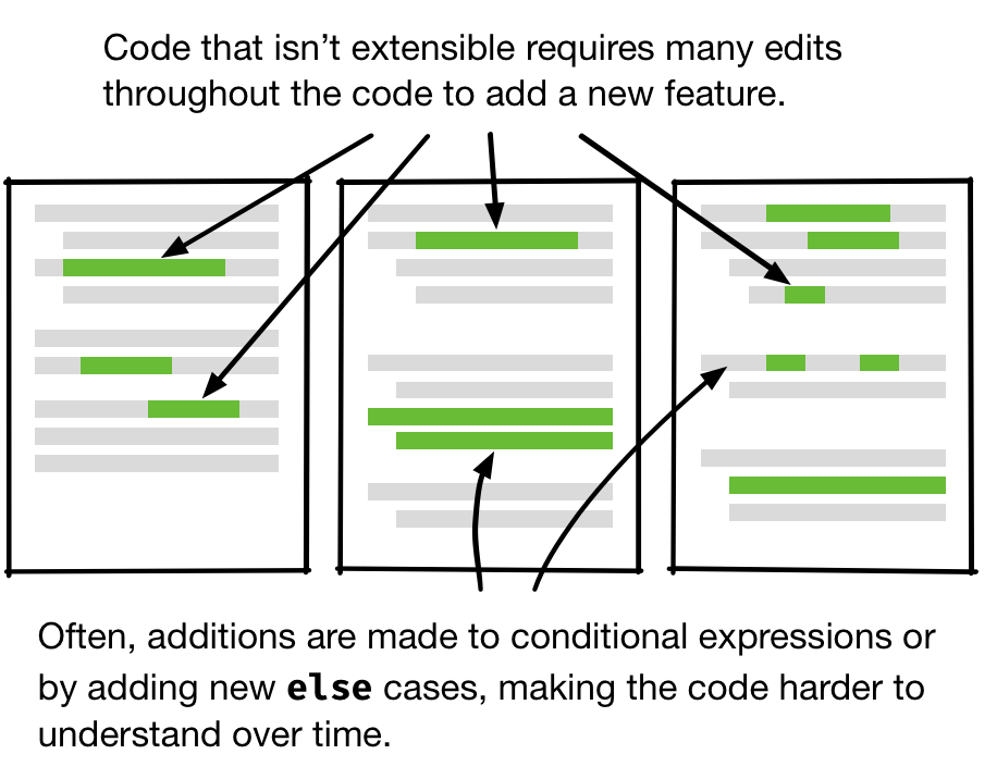 Extensibleness What Makes Code Extensible And Flexible? | By Manning