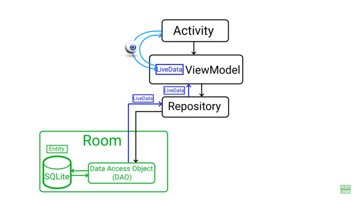 Room Viewmodel Livedata Recyclerview Mvvm Part 6 How To Implement
