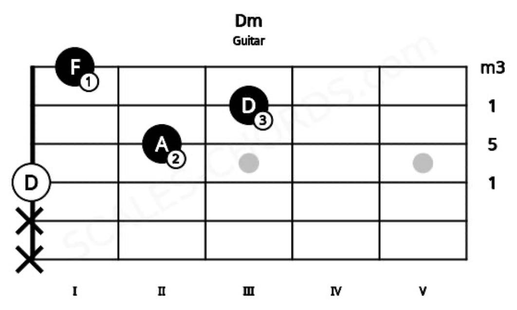 Sus Chords Guitar