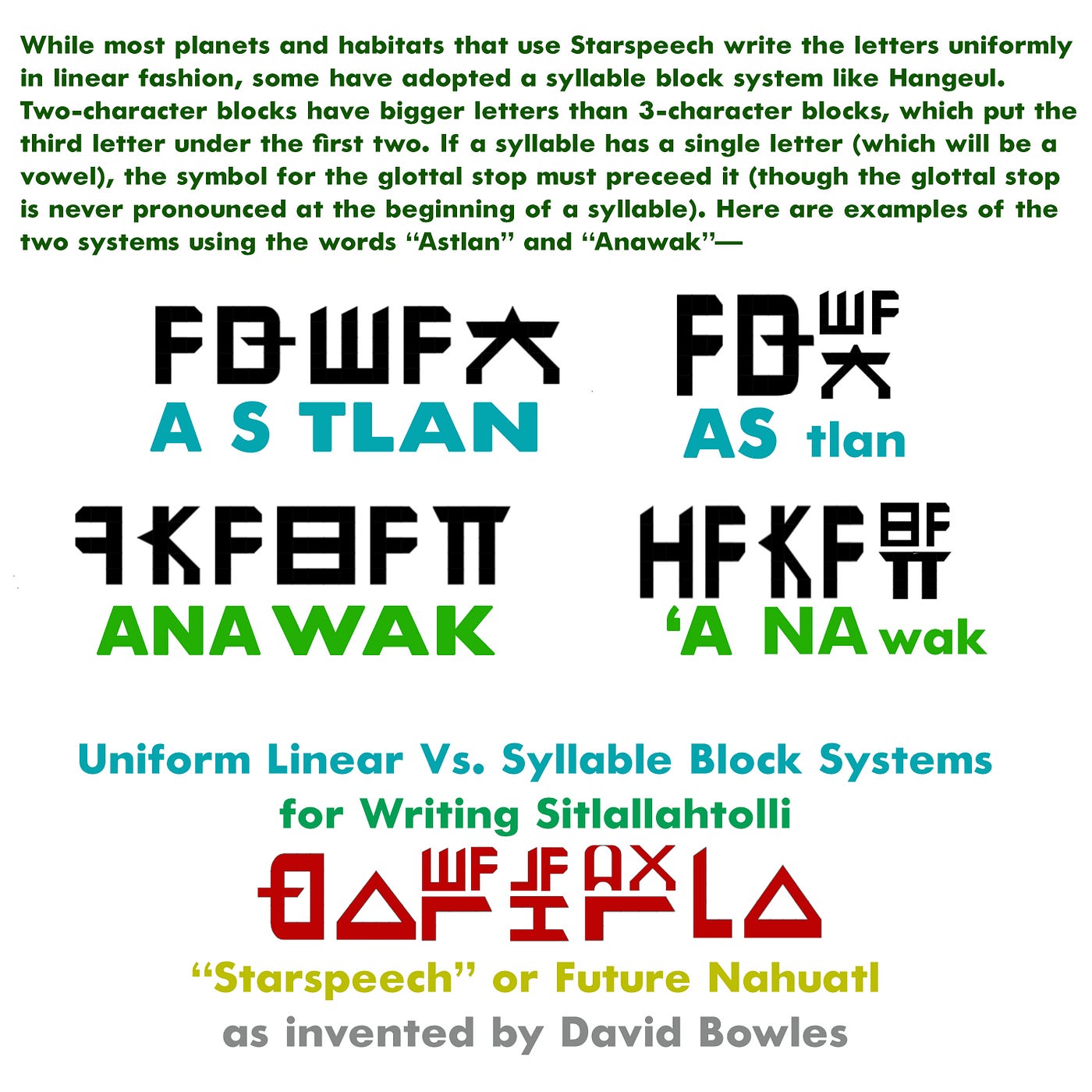 Nahuatl Alphabet
