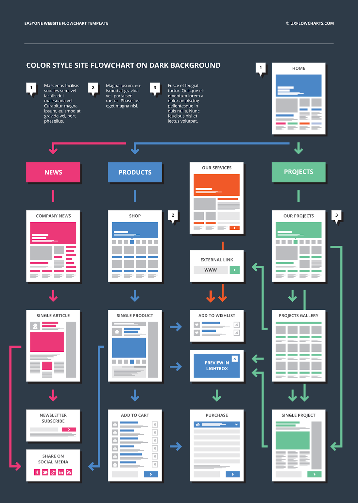User Experience Flow Chart UX Flowchart Cards UI/UX Assets