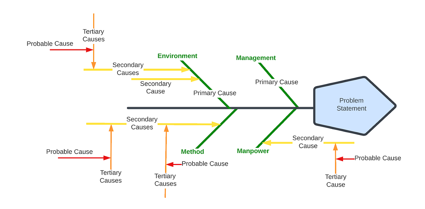 New Employee Onboarding Ishikawa Diagram Cause And Effect Diagram