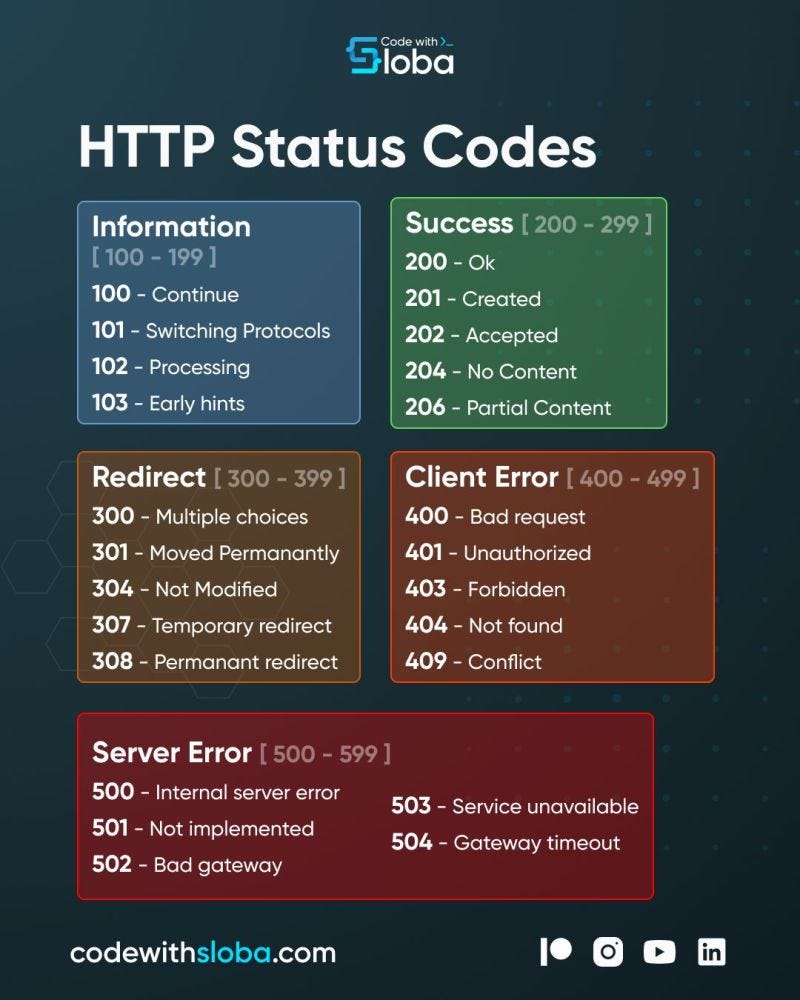HTTP Status Codes REST API Tutorial, 47% OFF HTTP Status Codes REST API Tutorial, 47% OFF