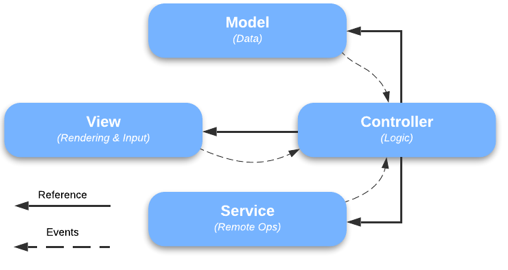 Examples Of Unity In Architecture Google Search Unity ARCore