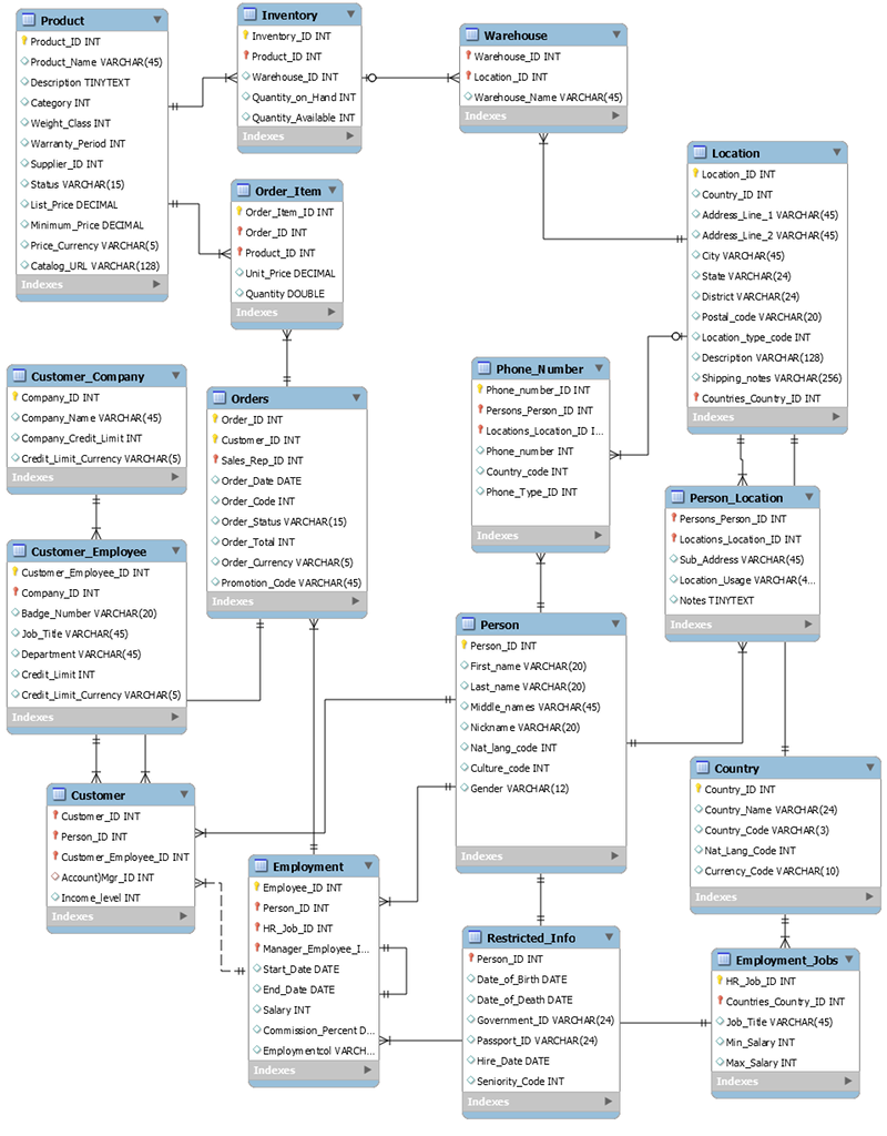 Relational Database Design