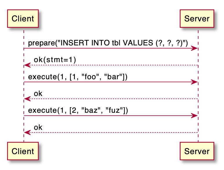 Java Preparedstatement Quotes