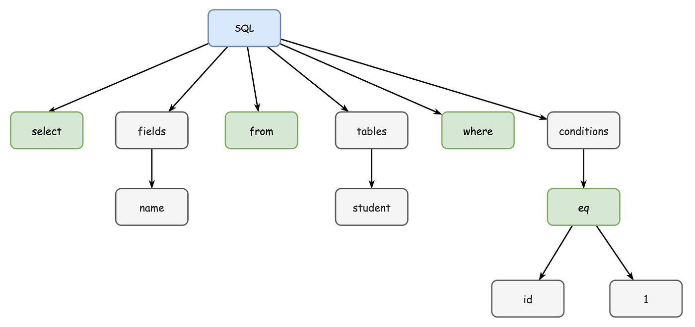 How To Draw A Query Tree