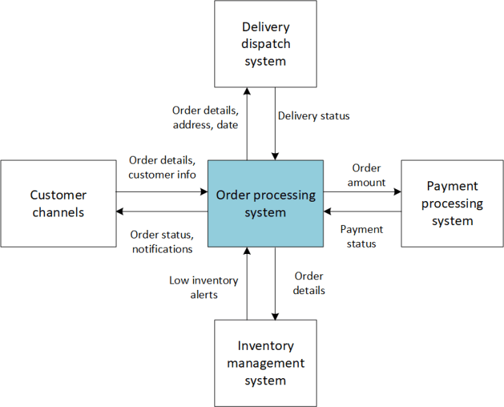 Business Context Diagram Business Context Modeling Guidelines