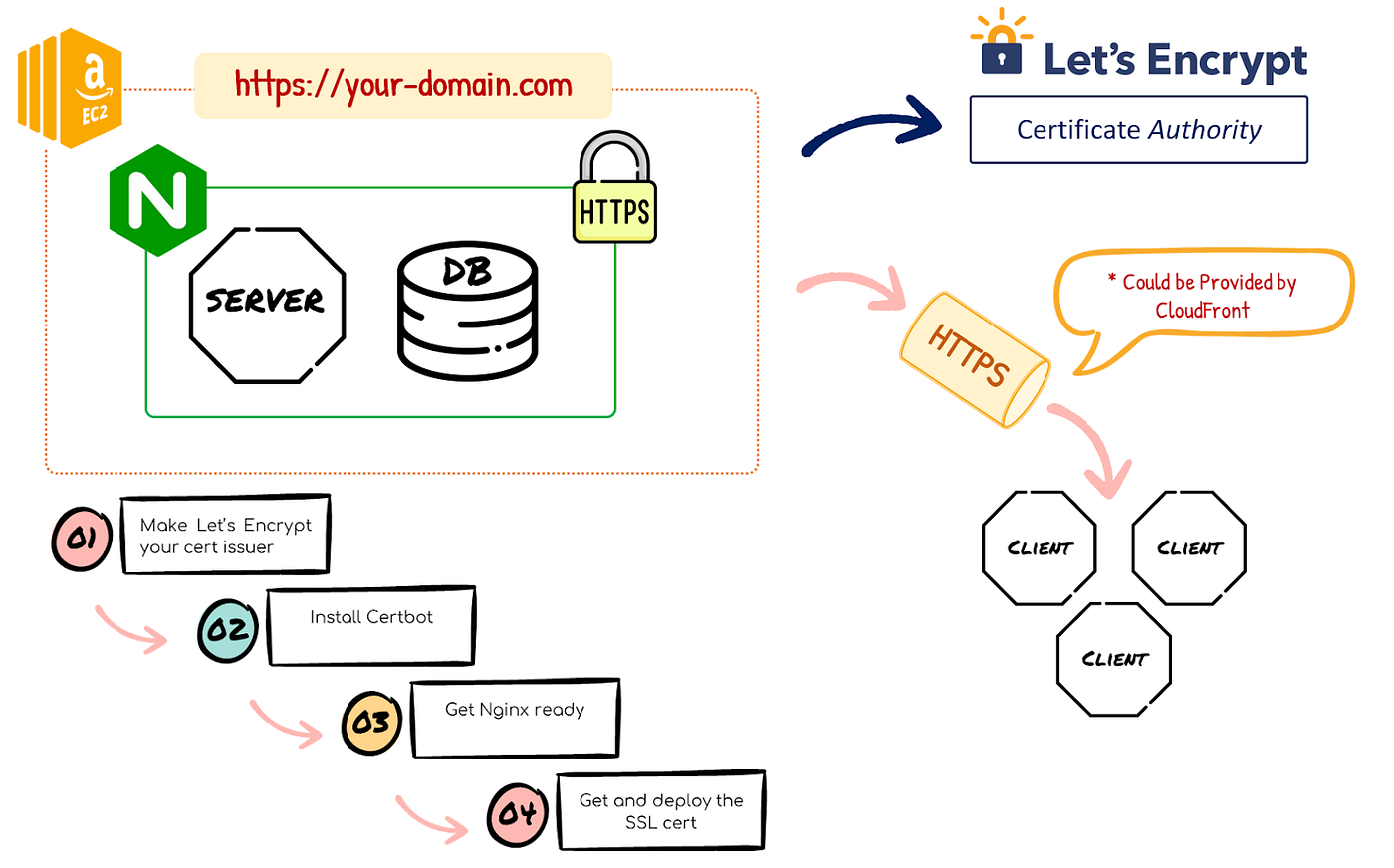 Setup A CloudFront Distribution With SSL, Custom Domain And, 58% OFF