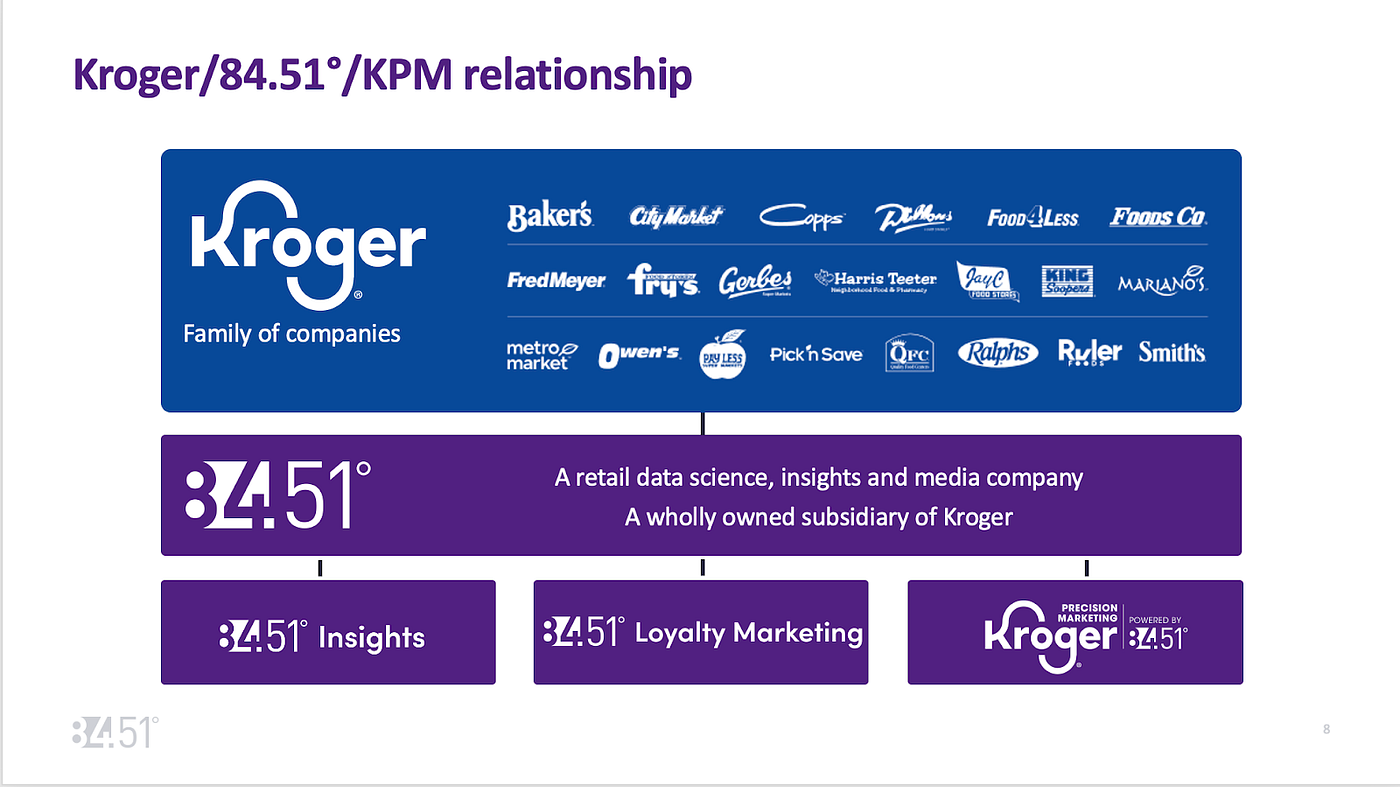 Kroger Organizational Chart