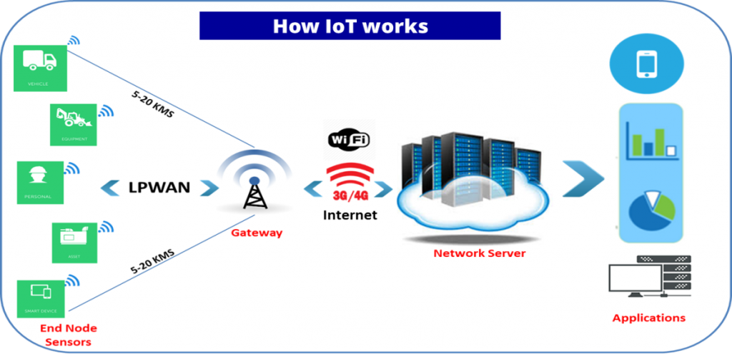 Katalog Iot