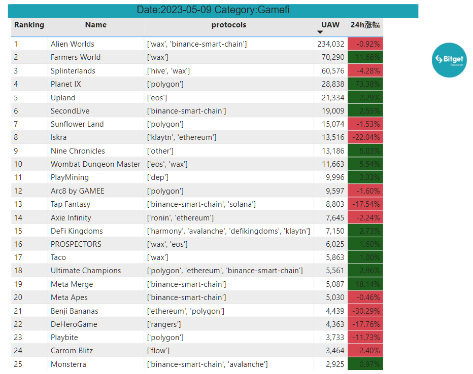 Bitget Research: Meme Sector Experiences a Collective Drop, New Memecoins on Ethereum Chain ...