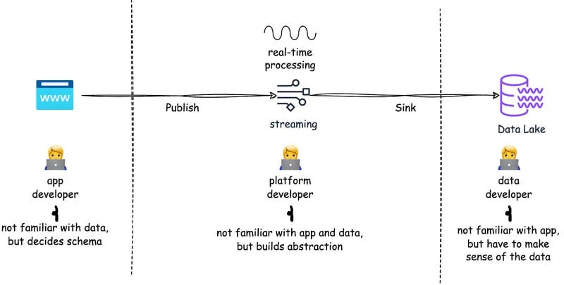 One Off to One Data Platform: The Unscalable Data Platform [Part 1] | HackerNoon