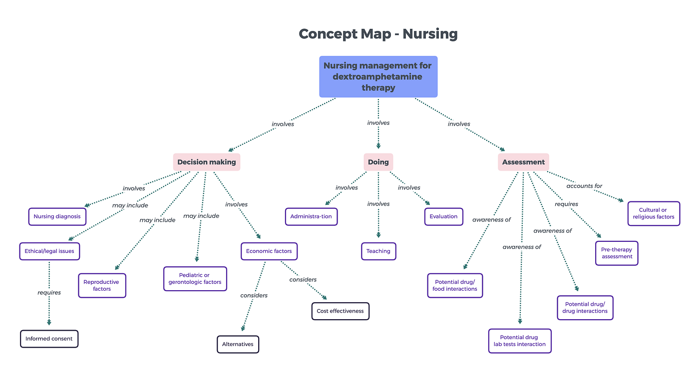 What Is A Concept Map And How To Do Concept Mapping Actionable Guide