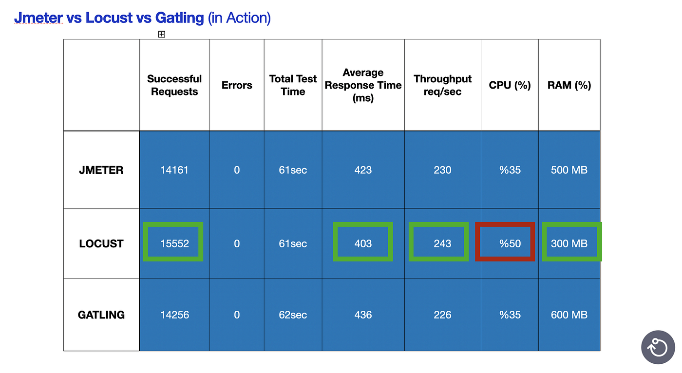 Performance Testing with JMeter, Locust and Gatling – Test Relic