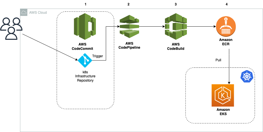 Adding Cicd With Aws Codepipeline To An Eks Cluster Using Terraform