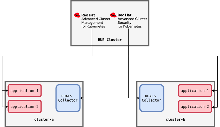 Understanding Cluster Application Network Security Protocols Cluster