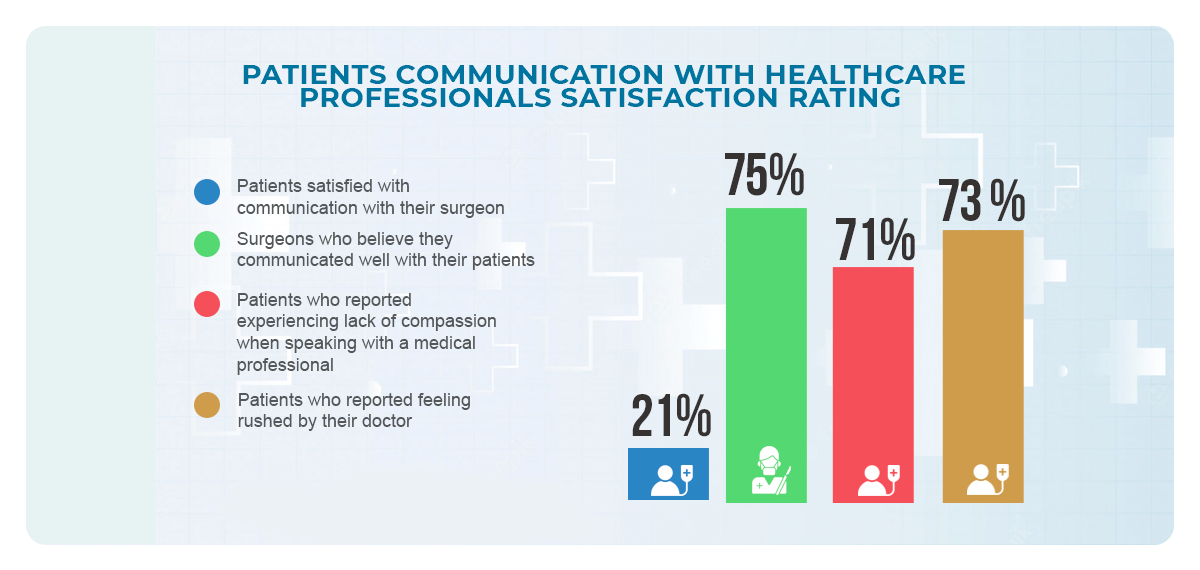 Bad Communication In Healthcare