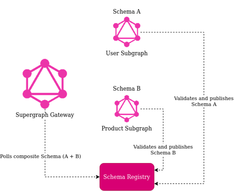 Supergraph Graph Theory