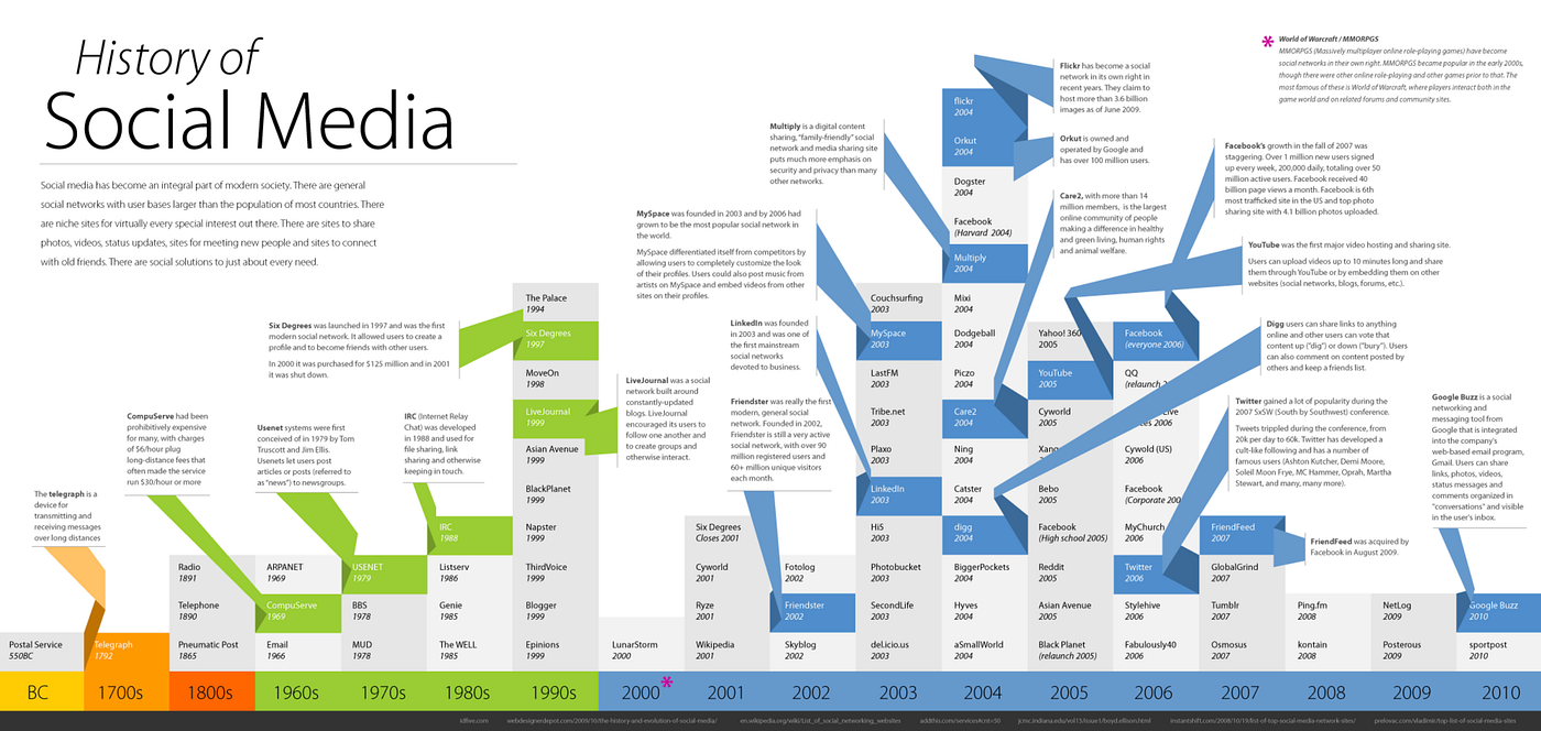 The History Of Social Media Timeline Social Media Packages History