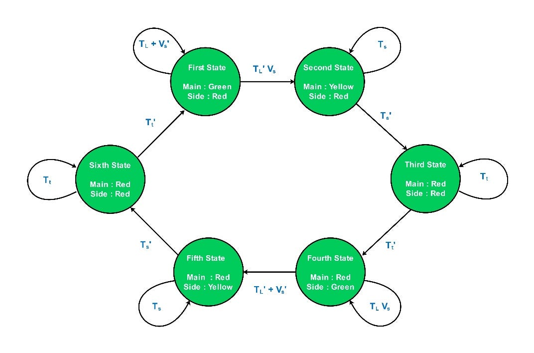 Traffic Light Controller State Diagram DIY Traffic Light With Arduino