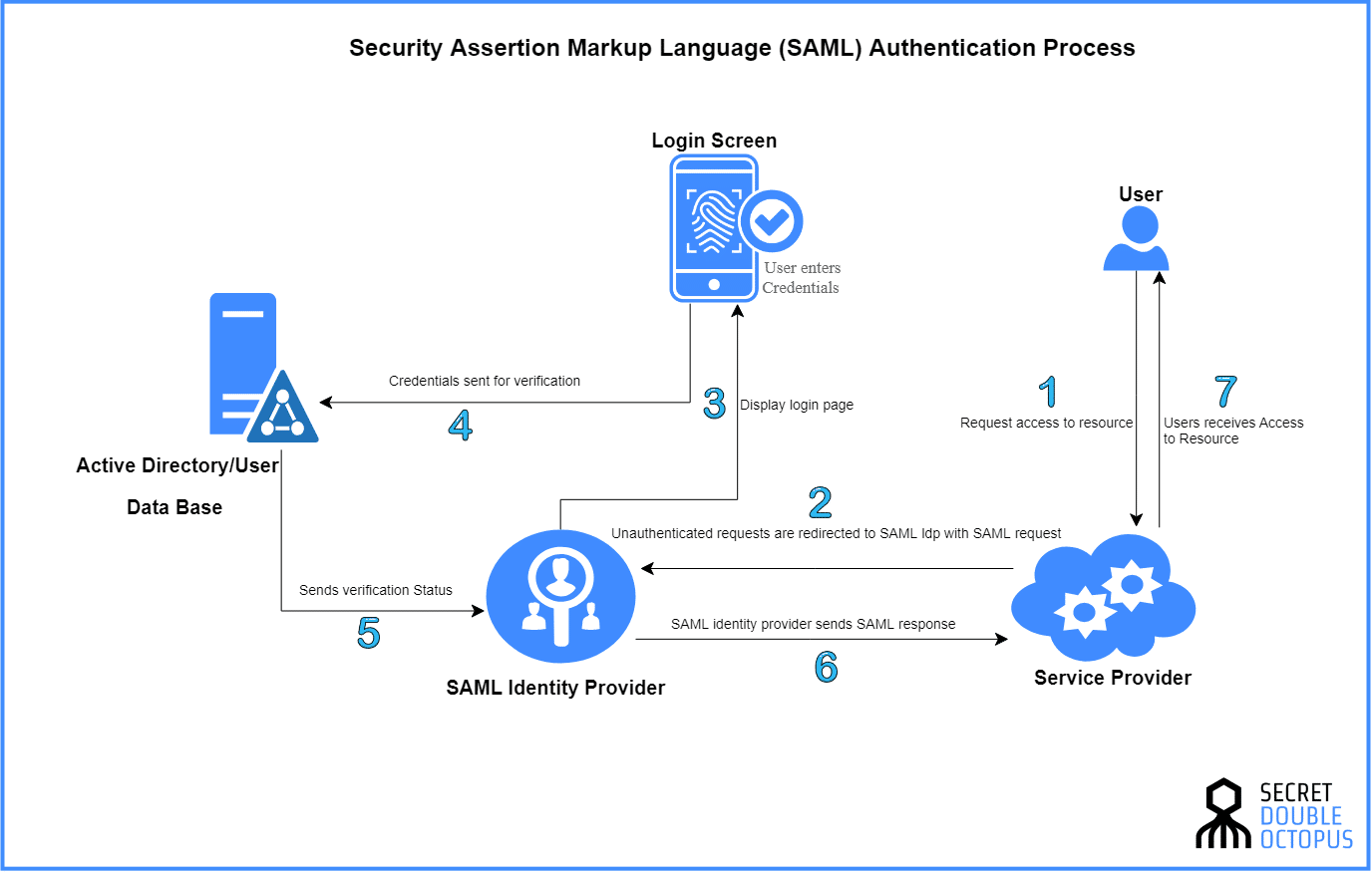 Simplesamlphp Idp Drupal SAML Single Sign On (SSO) | CyberArk Docs