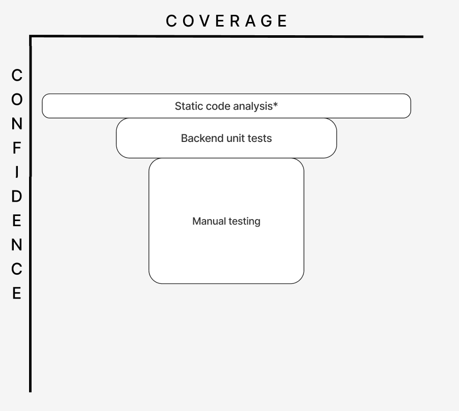 E2e Testing Methods Code With Engineering Playbook System Integration