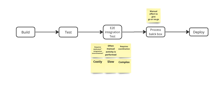 E2e Testing Methods Code With Engineering Playbook System Integration