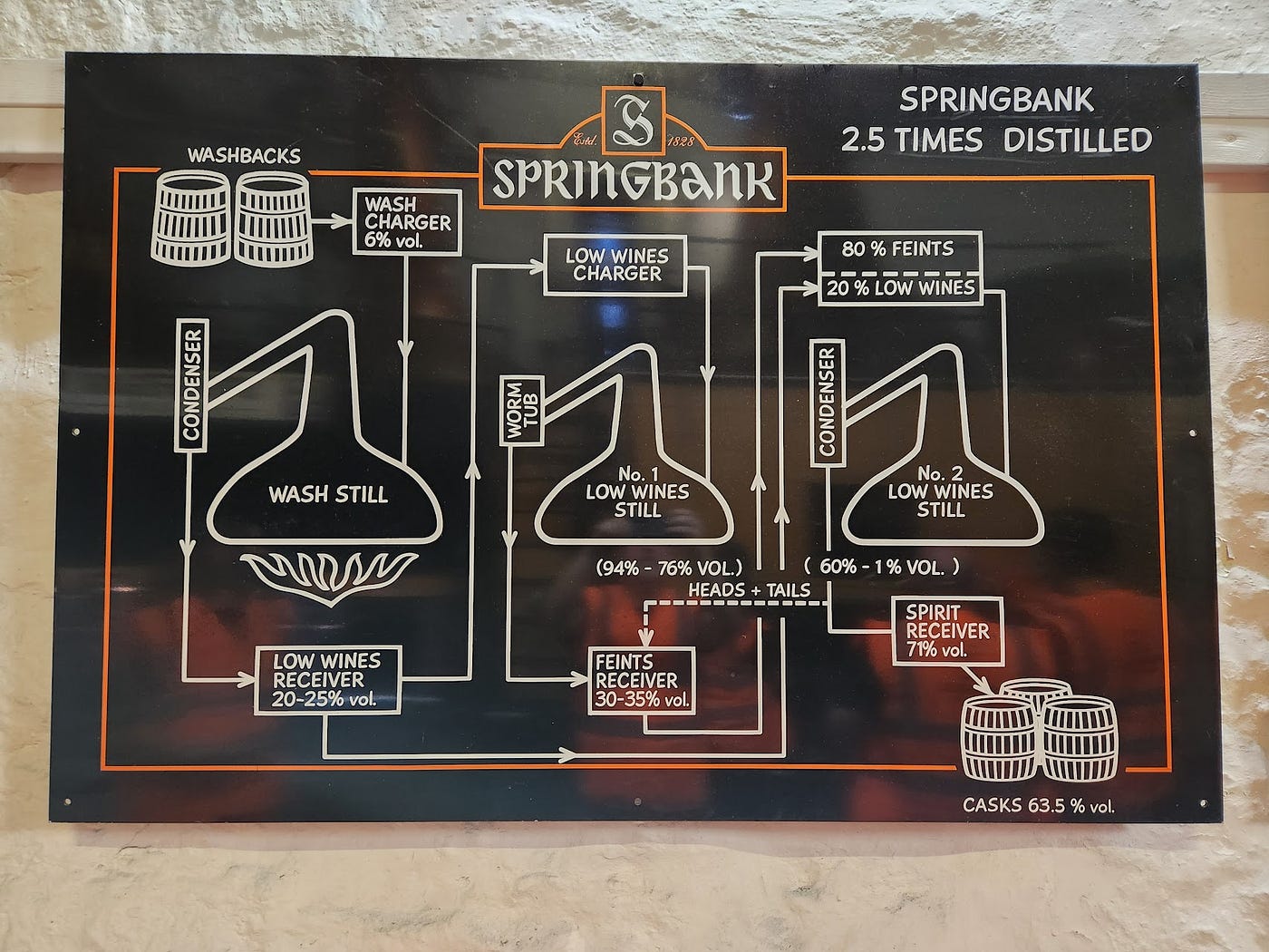 Distillation Process Whisky