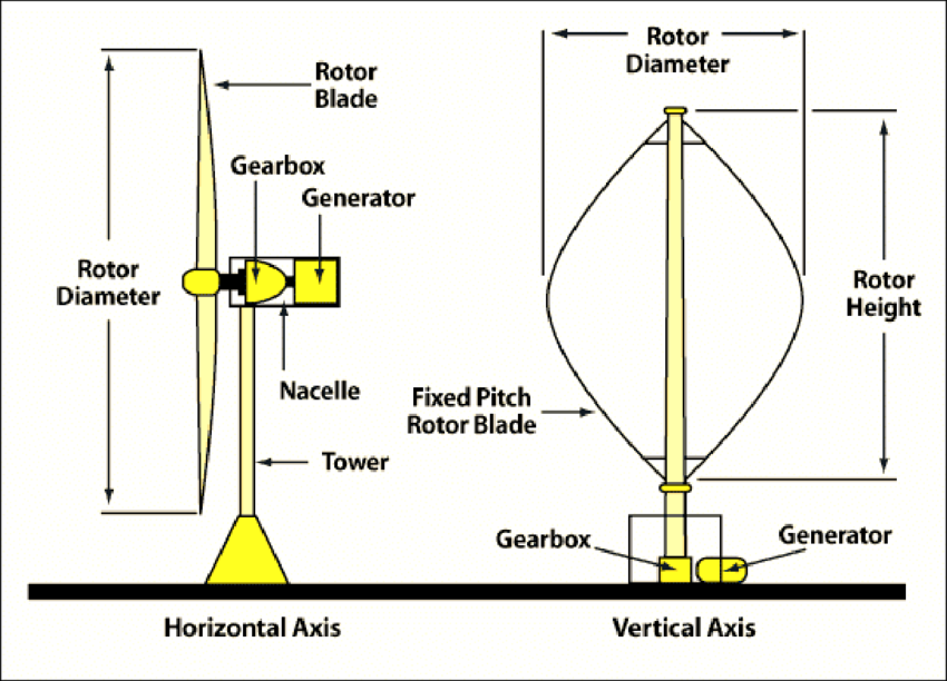 Vertical Axis Wind Turbine Design