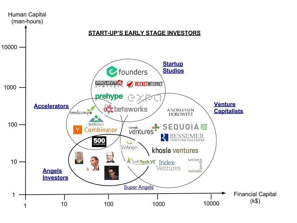 History And Evolution Of Venture Capital Phocuswire