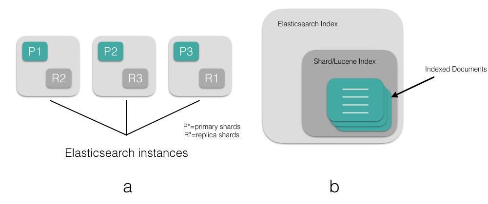 Elasticsearch Architecture