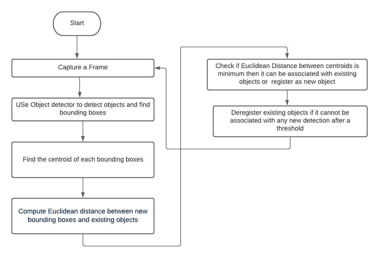Centroid Improvement Of Triangle Centroid Localization Algorithm Based