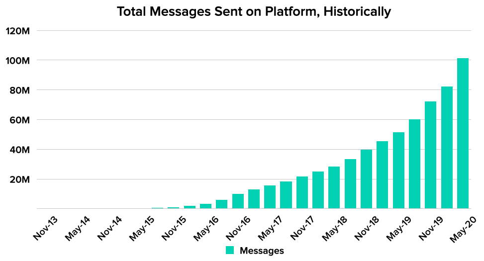 100M Messages - CareMessage