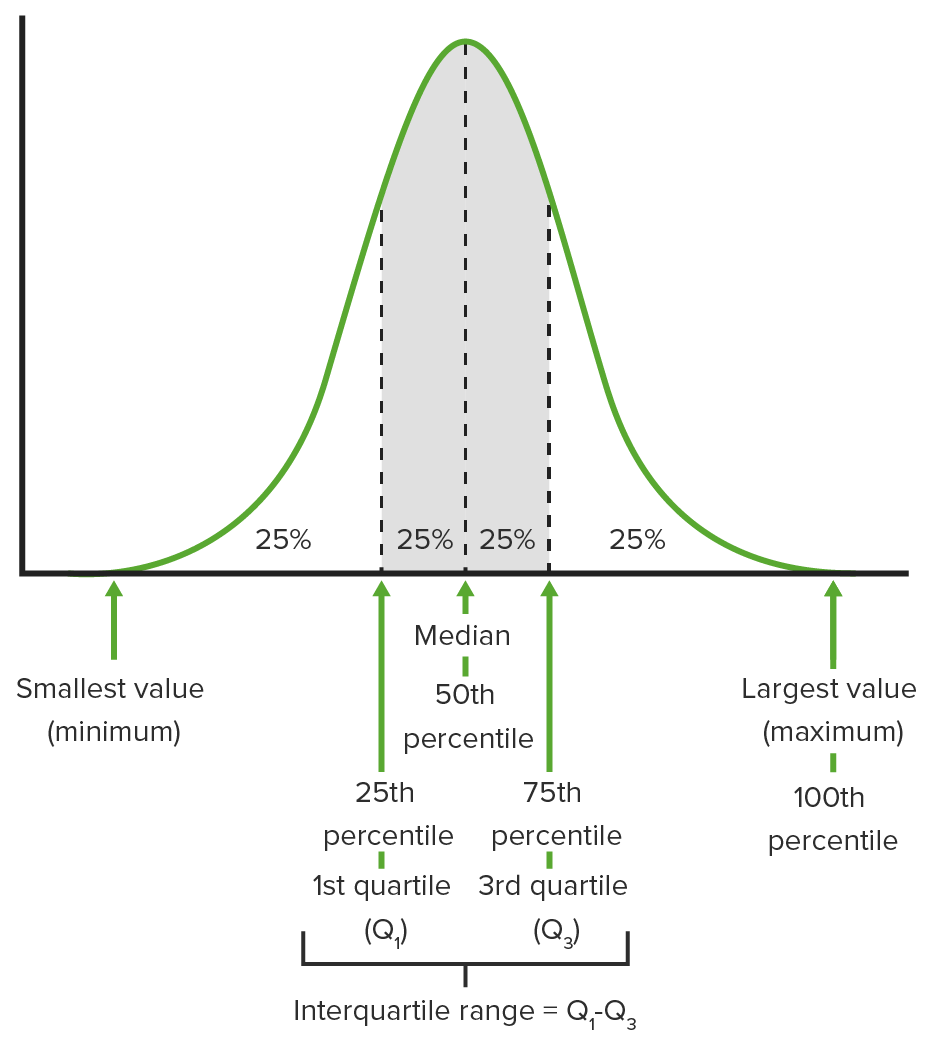 Interquartile Range For Normal Distribution