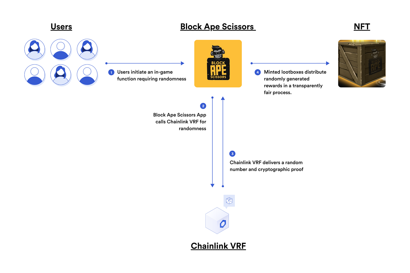 Chainlink Vrf Chainlink Vrf