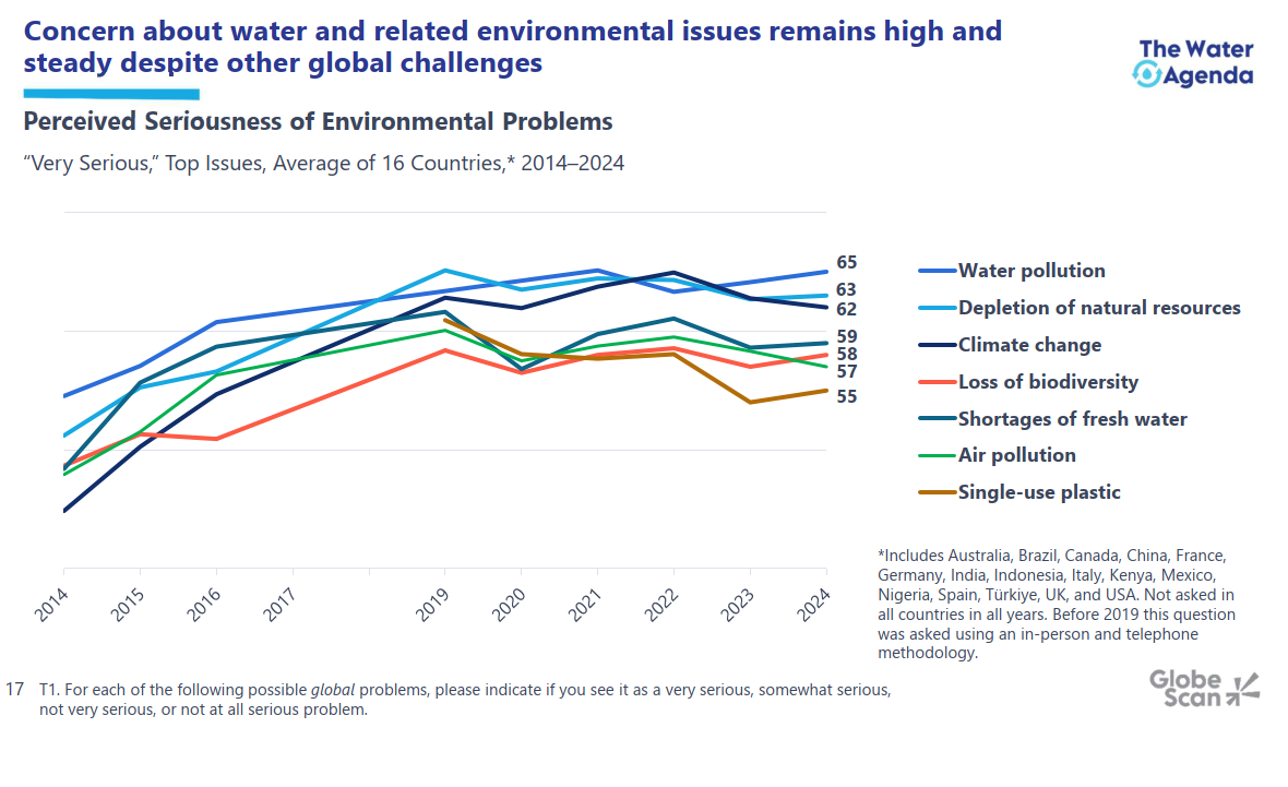 World Water Pollution Graph Citizen Science Global Surface Water