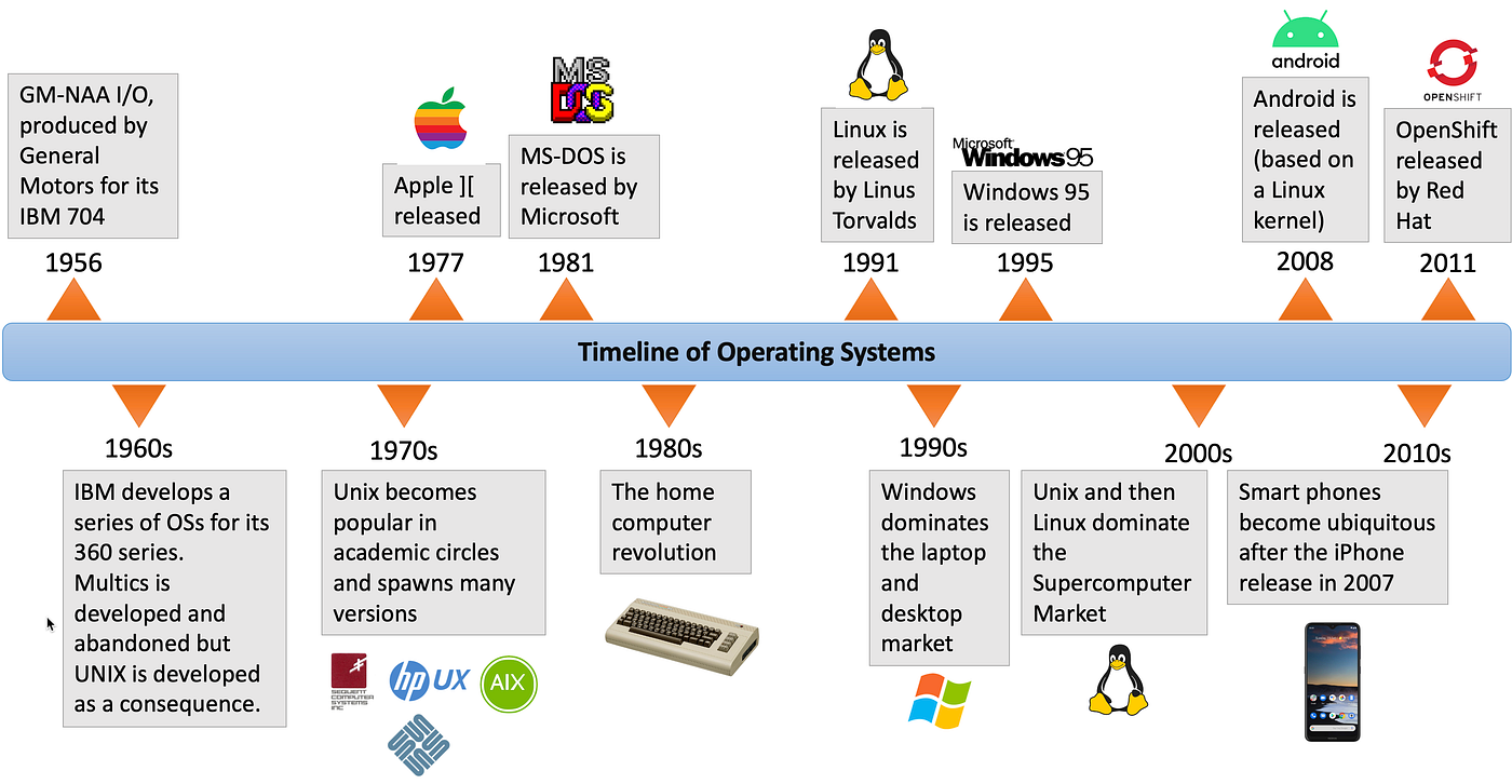 Operating Systems History THE HISTORY OF OPERATING SYSTEMS | Sutori