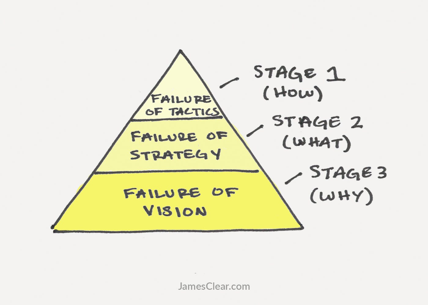 Failure