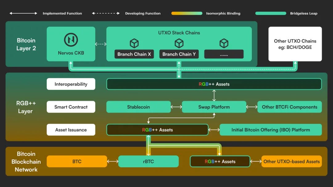 UTXO Binding: An In-depth Explanation of BTC Smart Contract Solutions ...