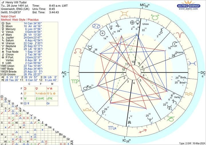 Henry viii zodiac sign 60 photos - Youhoroscope.com