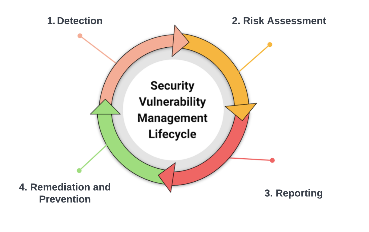 Vulnerability Management