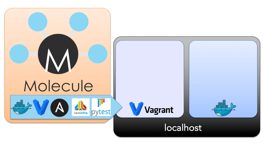 Ansible Testing Strategy Using Docker Infinity How To Keep Docker Ansible Testing Strategy Using Docker Infinity How To Keep Docker