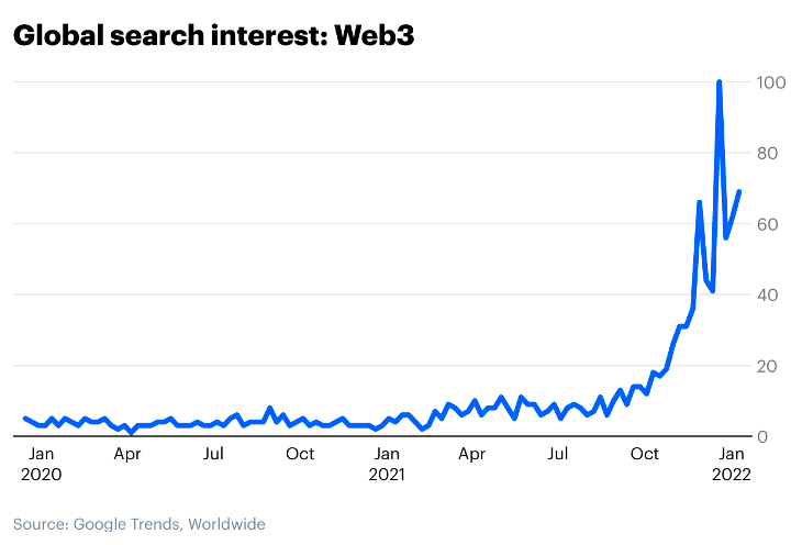 Is Web3 A Fad? | Empirics Asia