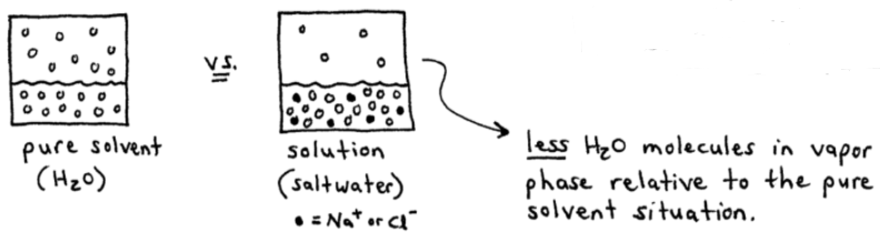 Vapor Pressure Lowering Vapor Pressure Lowering Chemistry Steps