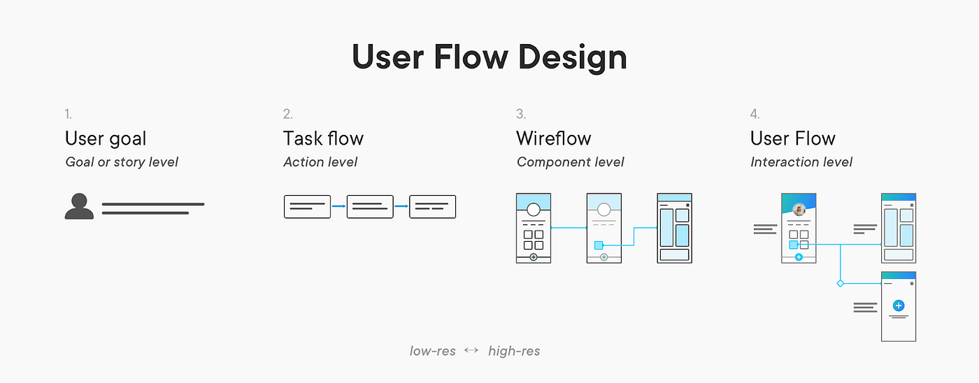 What Are Flow Diagrams And How Do They Play A Role In Ux