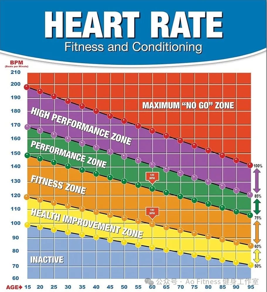 Resting Heart Rate Chart