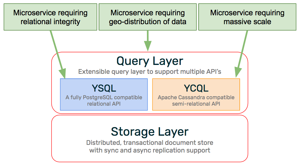 Yugabytedb Architecture FOSDEM 2025 Reusing PostgreSQL Codebase In A