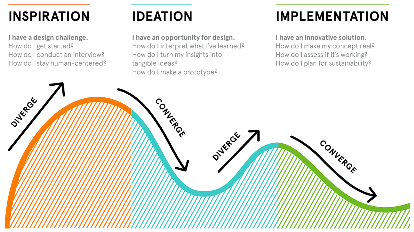 The Design Process Model